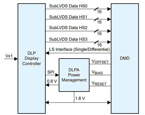 Chipsets Essential to Projecting Gaming Displays Anywhere | Electronic ...