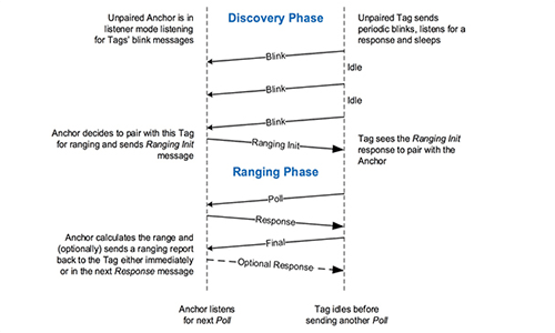 Rapidly Implement a Real-Time Location System Accurate to 10 cm ...