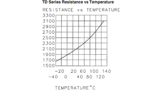 Temperature Sensors: The Basics | Electronic Design