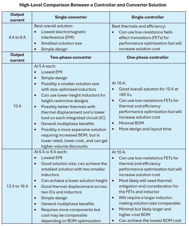 Comparing Single-Phase Controller and Multiphase Converter Solutions ...