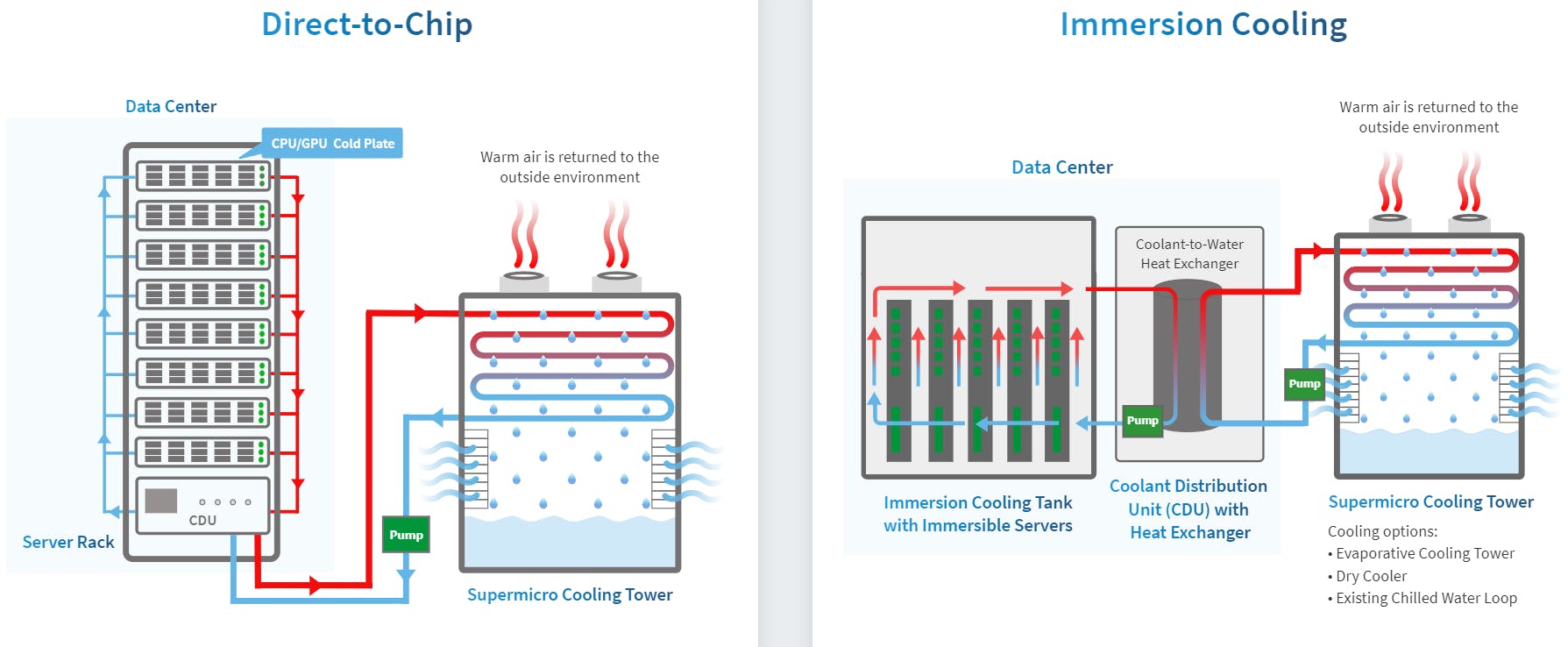 Supermicro Liquid Cooling for Hot AI Supercomputers | Electronic Design