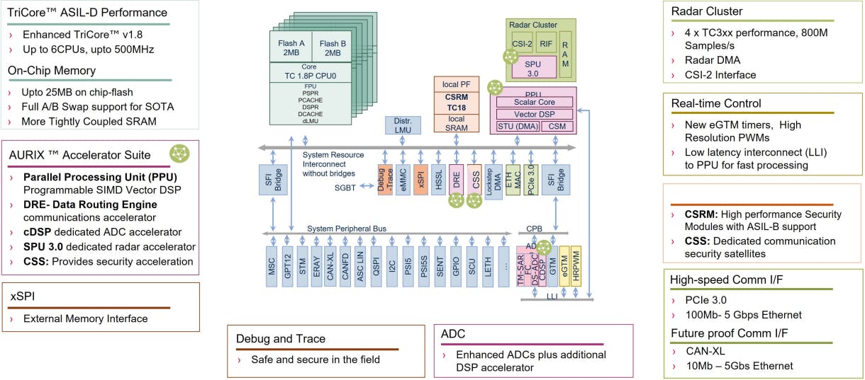 Infineon's AURIX TC4Dx Addresses Software-Defined Vehicle Designs ...