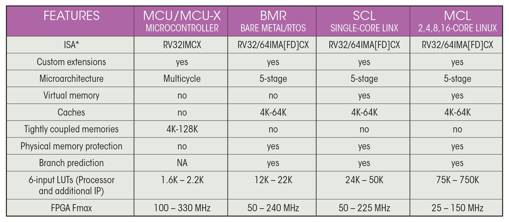 Adding Soft-Core RISC-V to FPGAs Improves Programmability | Electronic Design