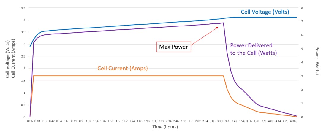 Determining the Power Needed to Charge a Li-Ion Battery Cell ...