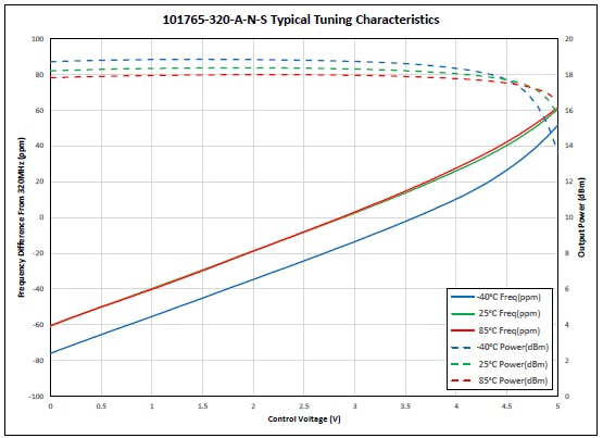 Microchip's Radar-Focused Voltage-Controlled SAW Oscillators Feature ...