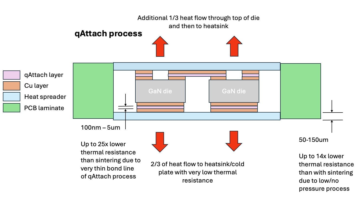 QPT Die-Attach Process Dramatically Improves Waste-Heat Removal in ...