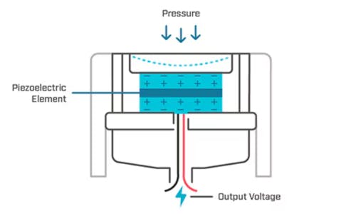 An Introduction to Pressure Sensors | Electronic Design