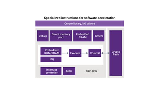 Right-Sizing Your Cryptographic Processing Solution | Electronic Design