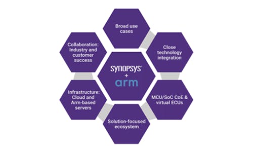 Accelerating Development and Innovation for Arm-based Automotive ...