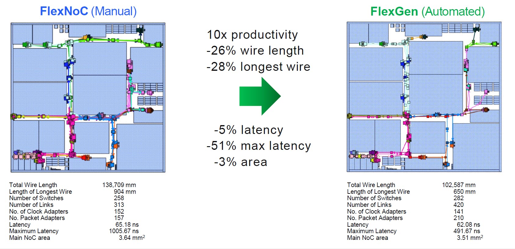 Arteris’s FlexNoC Uses AI to Build Better Network-on-Chip ...
