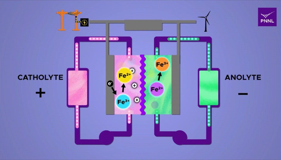 PNNL Sub-Scale Flow-Battery Prototyping System Speeds Energy Storage ...