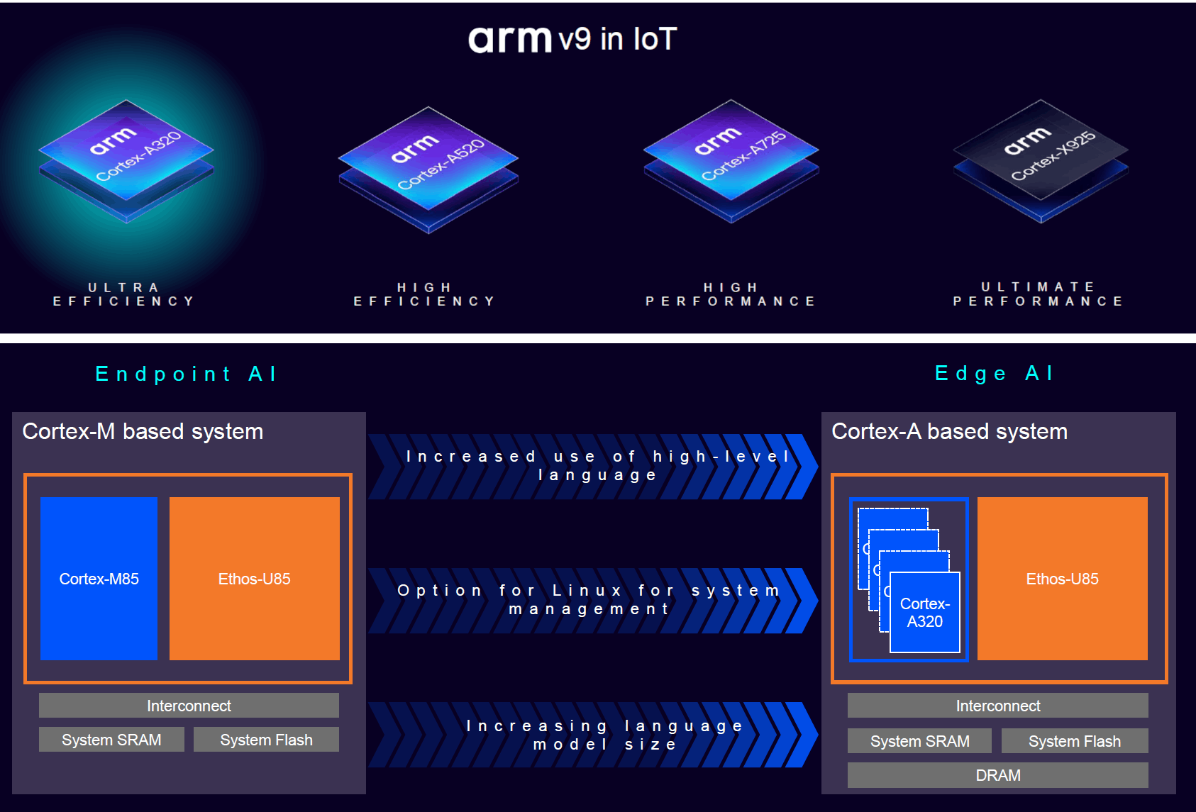 Arm’s Cortex-A320 Pairs with AI Acceleration to Handle Edge Computing ...