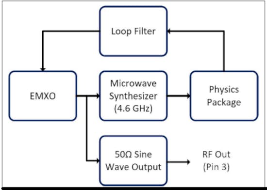 Microchip Chip-Scale Atomic Clock Shrinks Size and Noise | Electronic ...