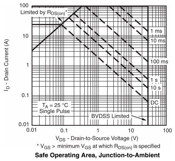 How to Read the Curves in a MOSFET Datasheet | Electronic Design