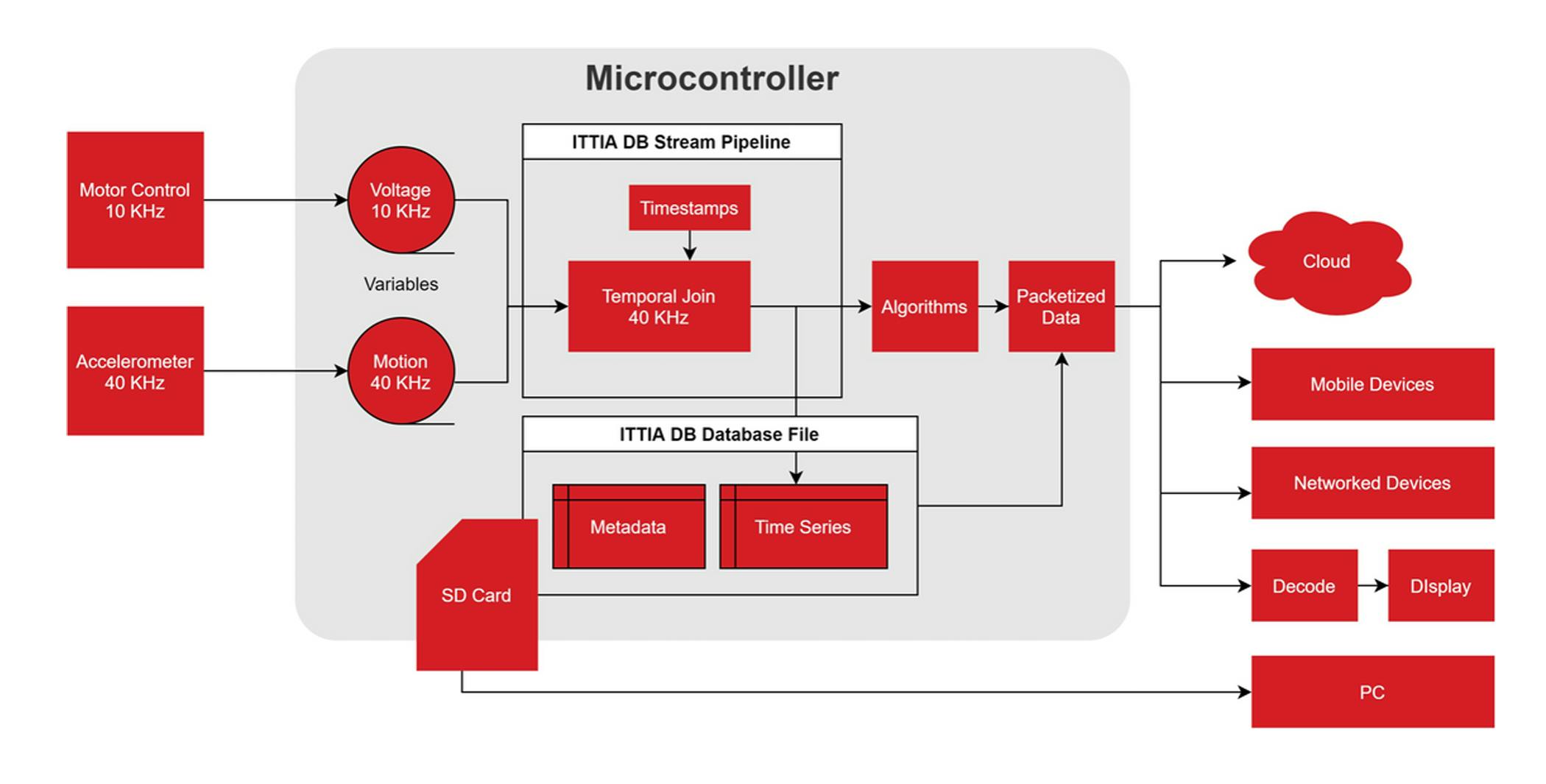 Microcontrollers Host Real-Time Embedded Database | Electronic Design