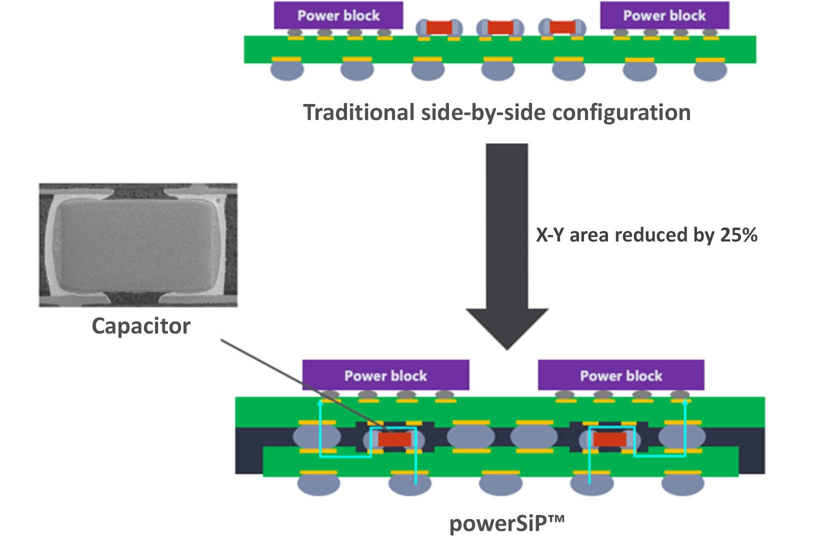 ASE's powerSiP Boosts Power-Delivery Efficiency for AI and Data Center Apps | Electronic Design