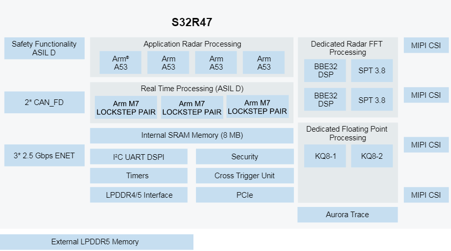 NXP Imaging Radar Processors Built for Level 2+ to 4 ADAS | Electronic ...