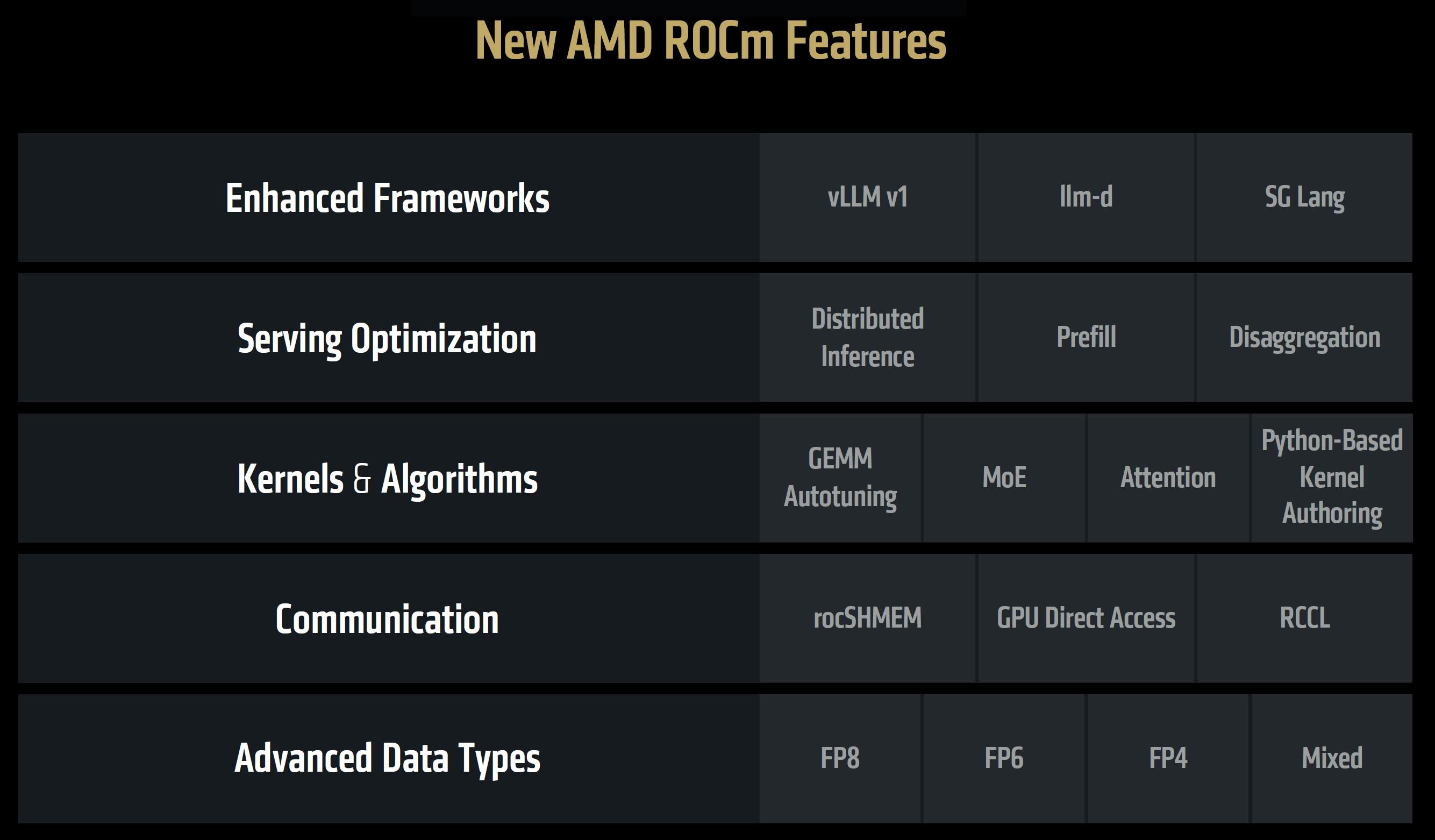 AMD Announces the Instinct MI350 GPU and ROCm 7 Framework | Electronic ...