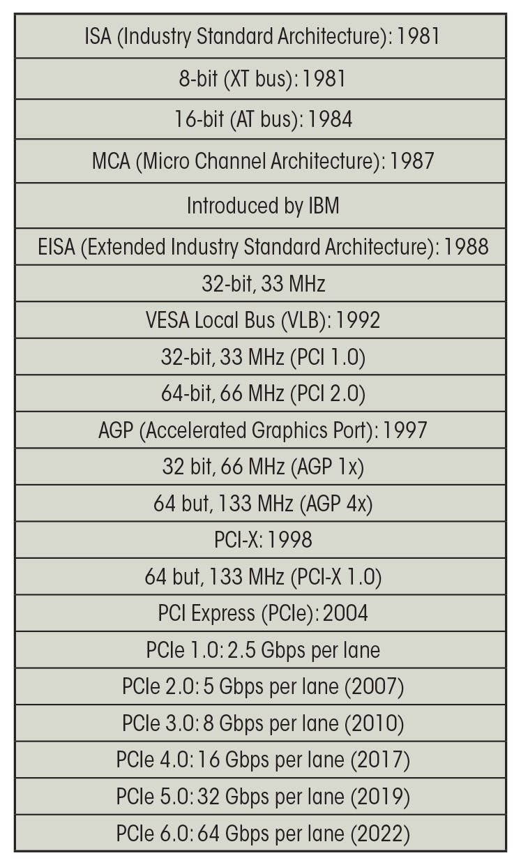 What Came Before PCIe? The Evolution of PC Graphics Buses | Electronic ...