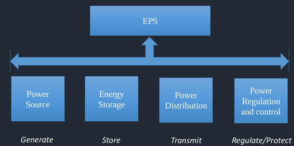 Electrical Power Systems Meet the Density Demands of Small Satellites ...