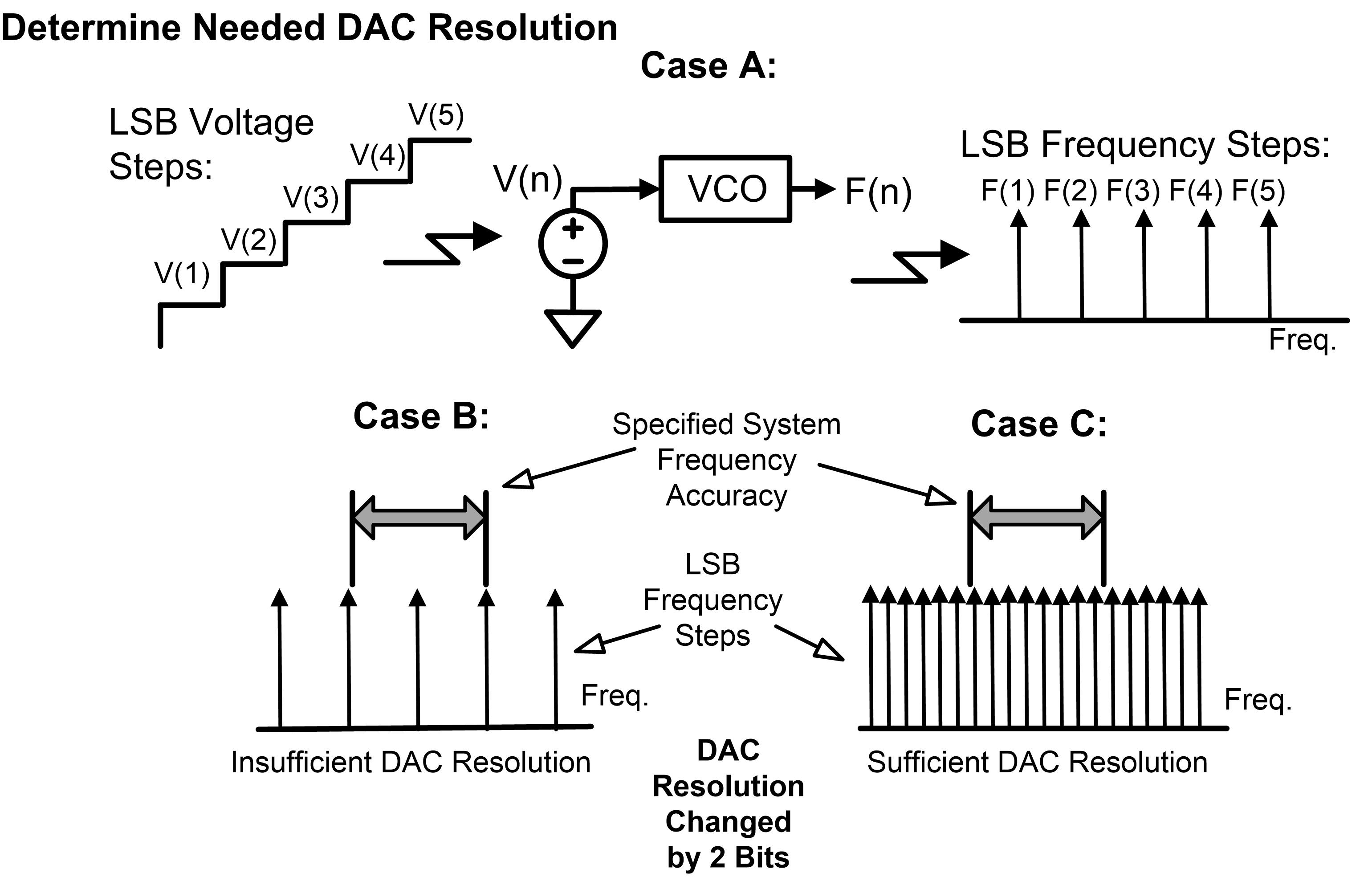 How to Determine ADC/DAC Performance Requirements and Specs in Digital ...