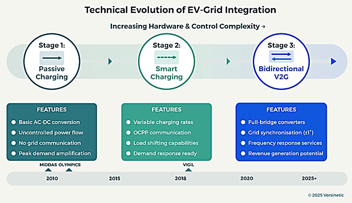 From the Vehicle to the Grid: The Future of EV Charging is ...