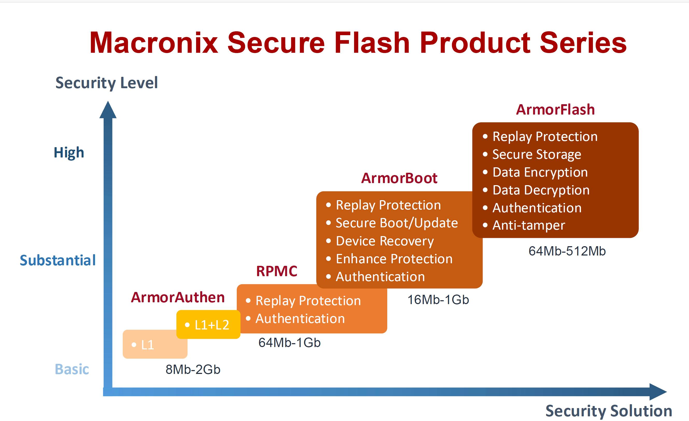 Macronix ArmorBoot Delivers a Low-Overhead, High-Security NOR Flash Solution | Electronic Design