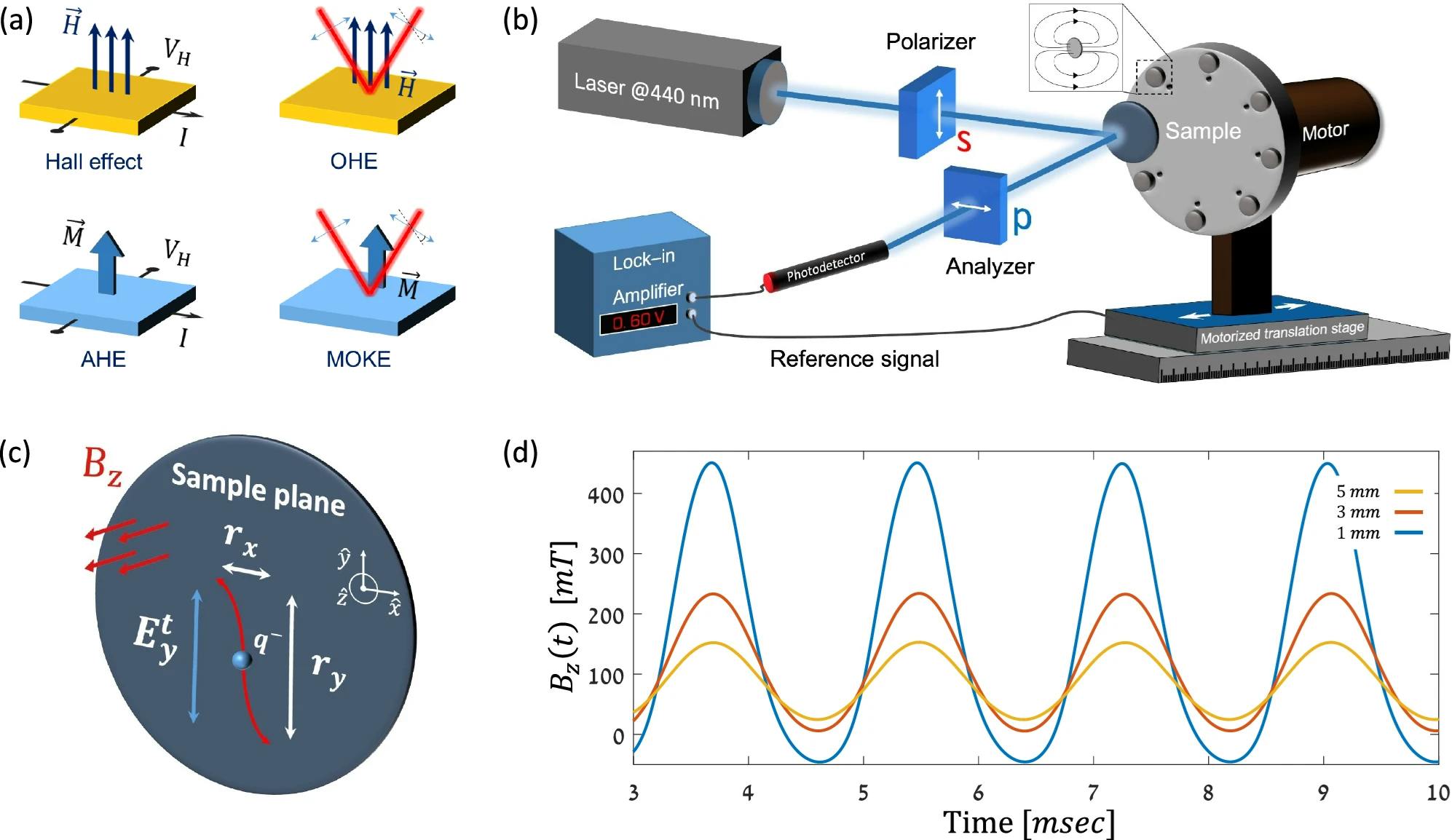 More Laser Magic: Magnetizing Non-magnetic Metals, Laser-THz ...