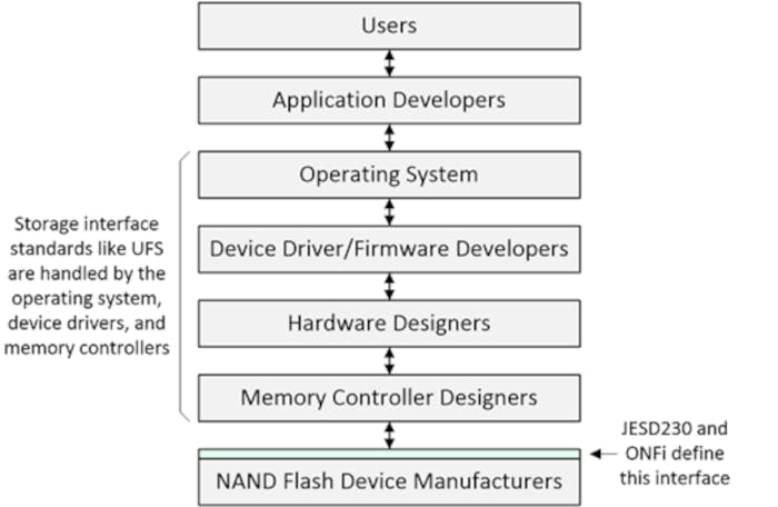 Flash Memory Design with the JEDEC JESD230 Standard | Electronic Design