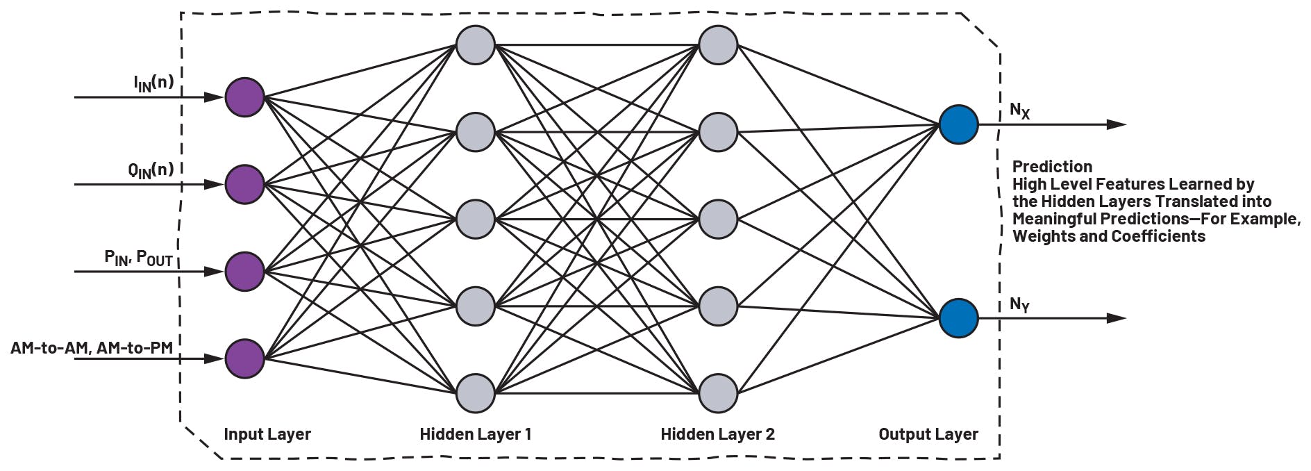 A Neural-Network-Based Approach to Smarter Digital Predistortion Engines | Electronic Design