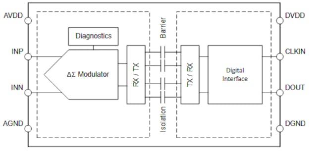 TI Introduces Isolated ADC to Enhance Current Sensing for 48-V Motor ...