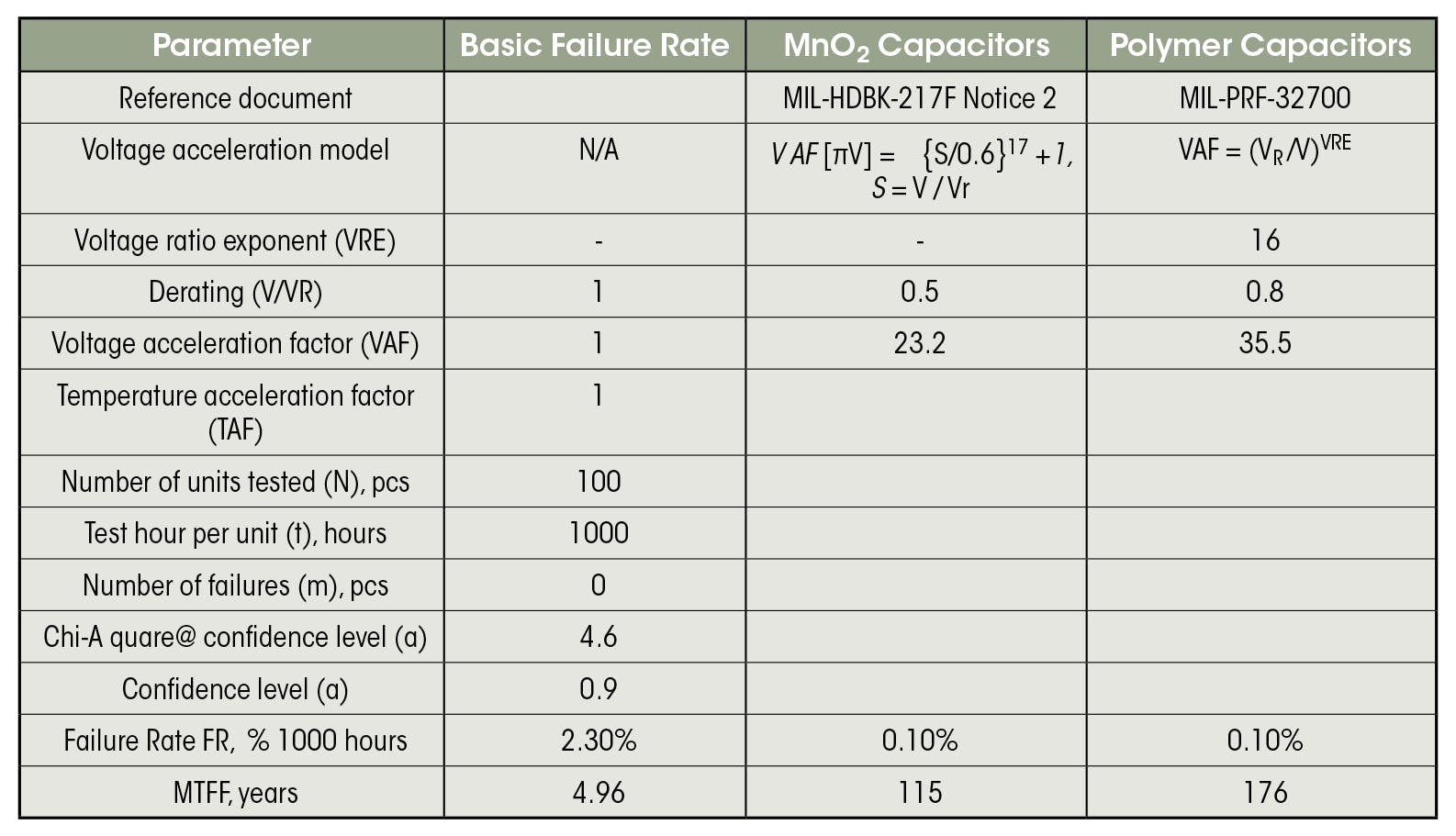 Derating Guidelines for Tantalum Capacitors | Electronic Design