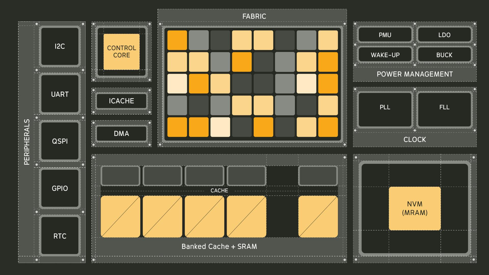 Power-Efficient Processor Leverages Novel Dataflow Architecture ...