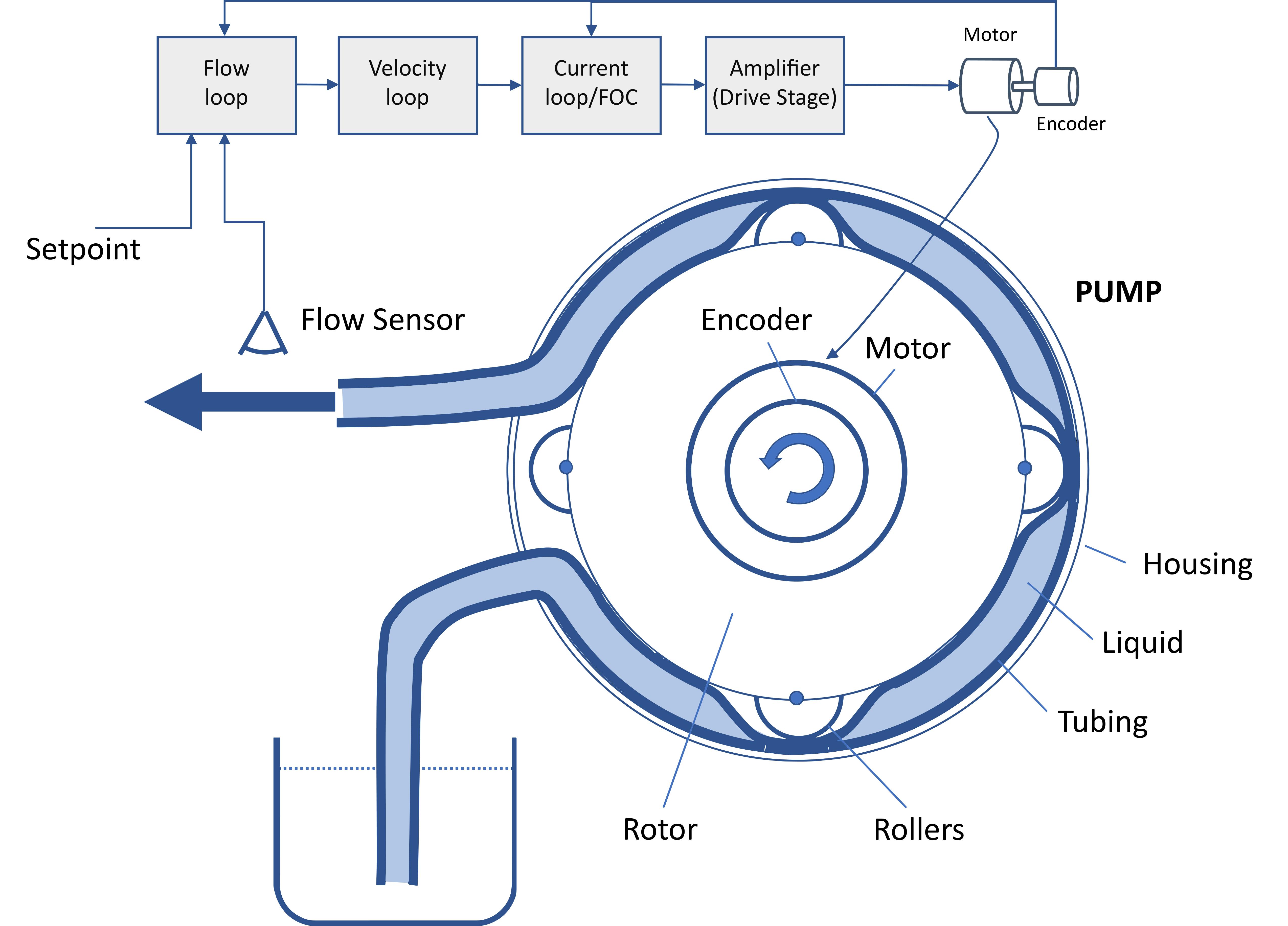 Optimizing Peristaltic Pump Performance Using Advanced Motion Control ...